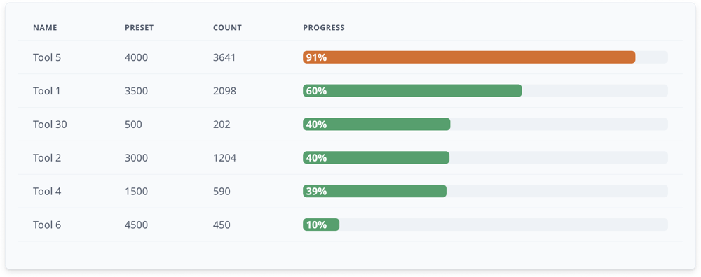 Optimize Changeovers and Reduce Downtime with MachineMetrics Tool Life Monitoring